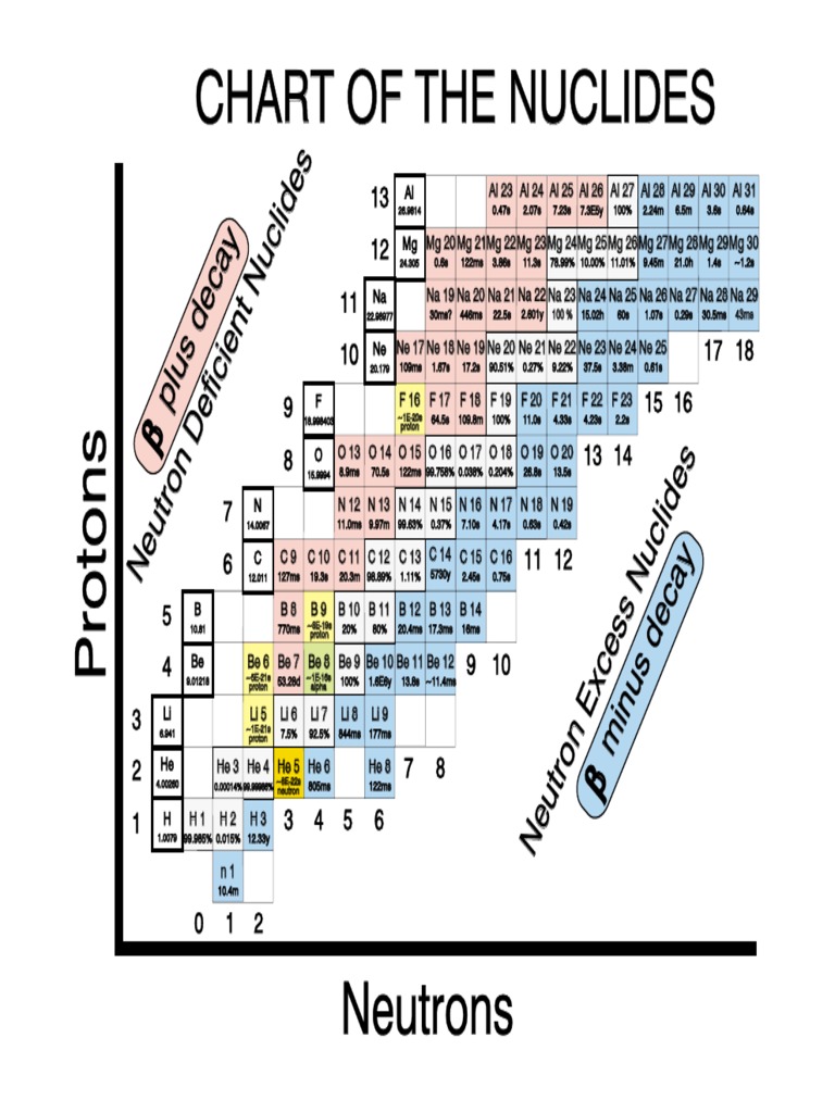 Chart of The Nuclides Chart of The Nuclides: Nuclides Deficient ...