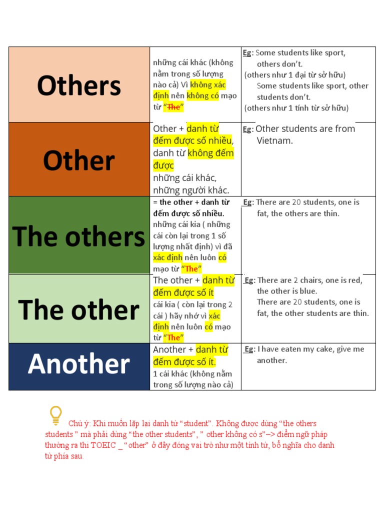 PHÂN BIỆT Others/Another/The other/The others | PDF