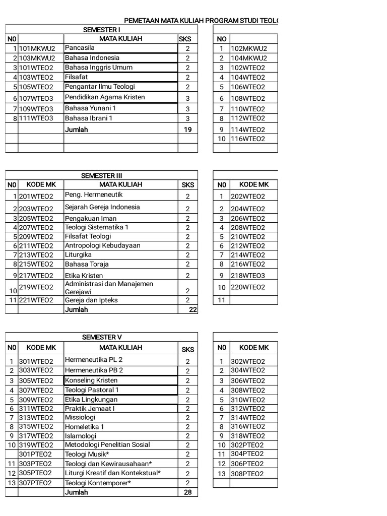 Pemetaan Mata Kuliah Uki Toraja | PDF