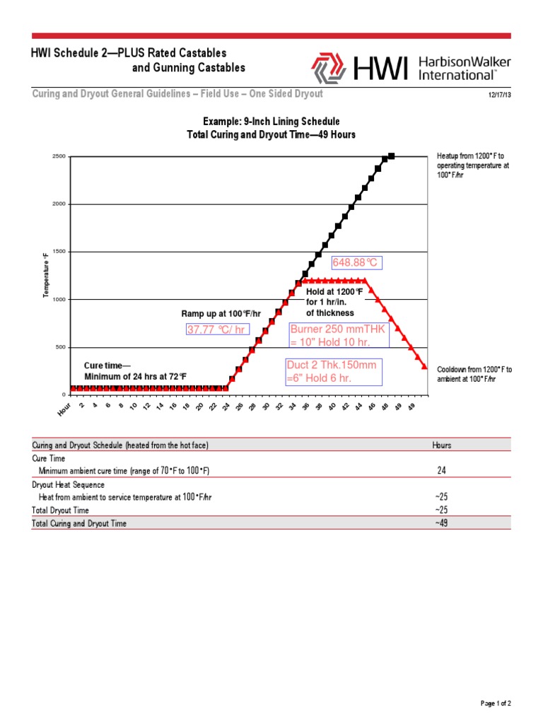 Hwi Schedule 2 Plus Rated Castables - gr520 | PDF | Refractory ...