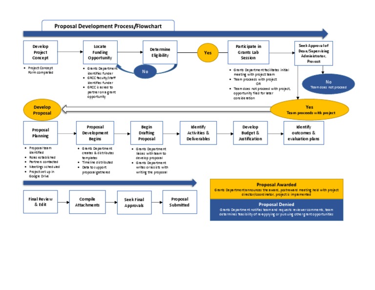 Grant Development Flowchart | PDF