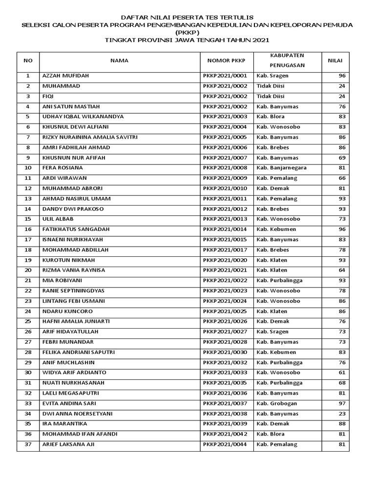 Nilai Tes PKKP Jawa Tengah 2021 | PDF