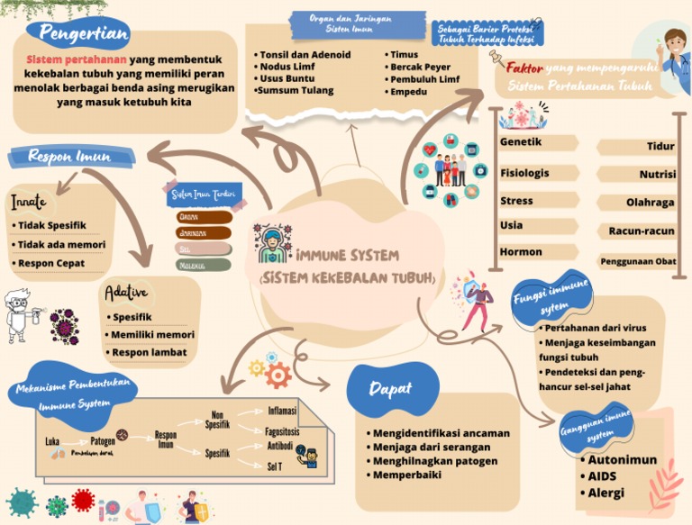 mind map imunologi | PDF