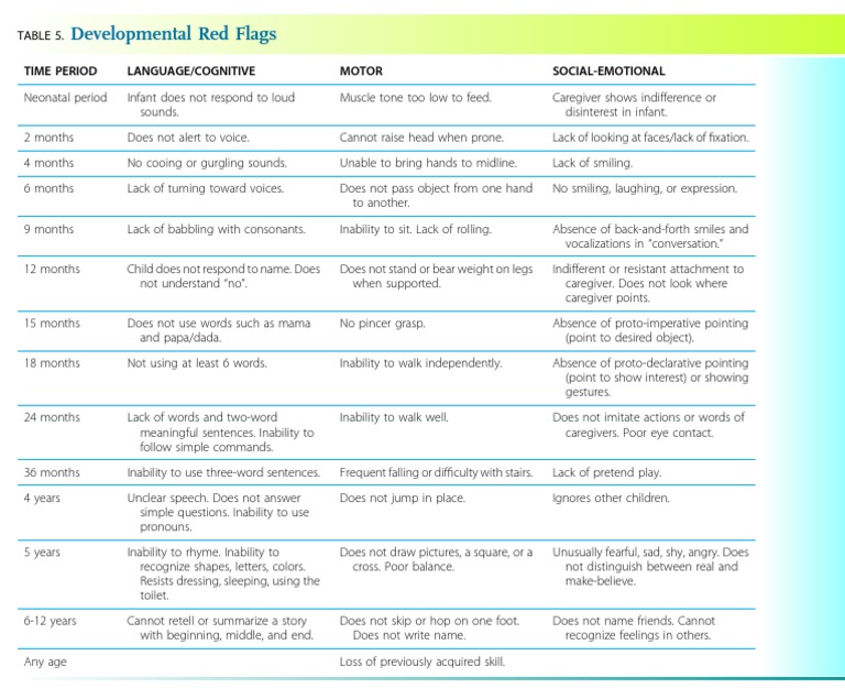 Developmental Red Flags | PDF | Preterm Birth | Cognition