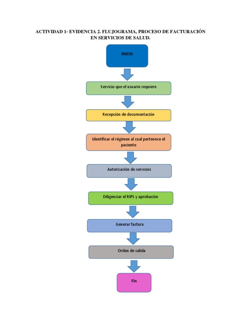Actividad 1 - Evidencia 2. Flujograma, Proceso de Facturación en ...