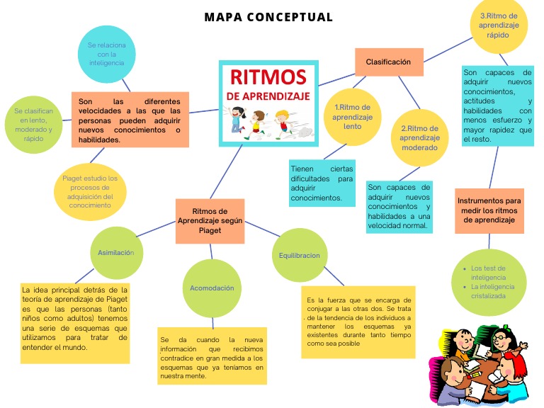 Ritmos de aprendizaje según Piaget: lento, moderado y rápido | PDF | Aprendizaje | Inteligencia