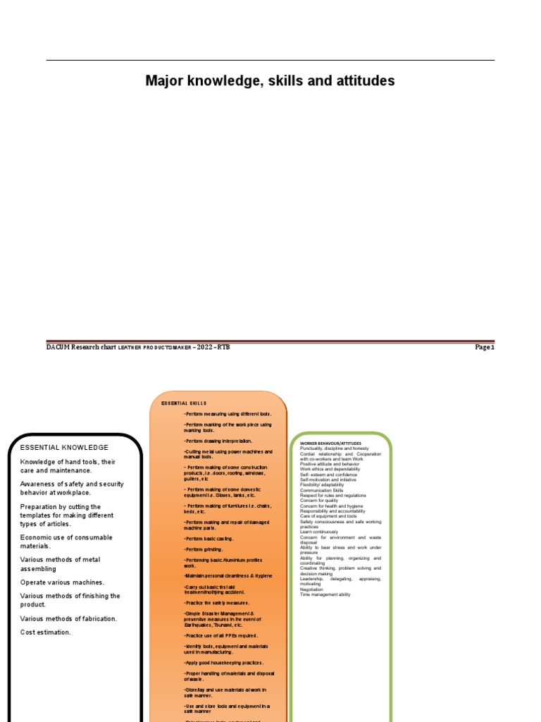 Major Knowledge, Skills and Attitudes: DACUM Research Chart - 2022 ...