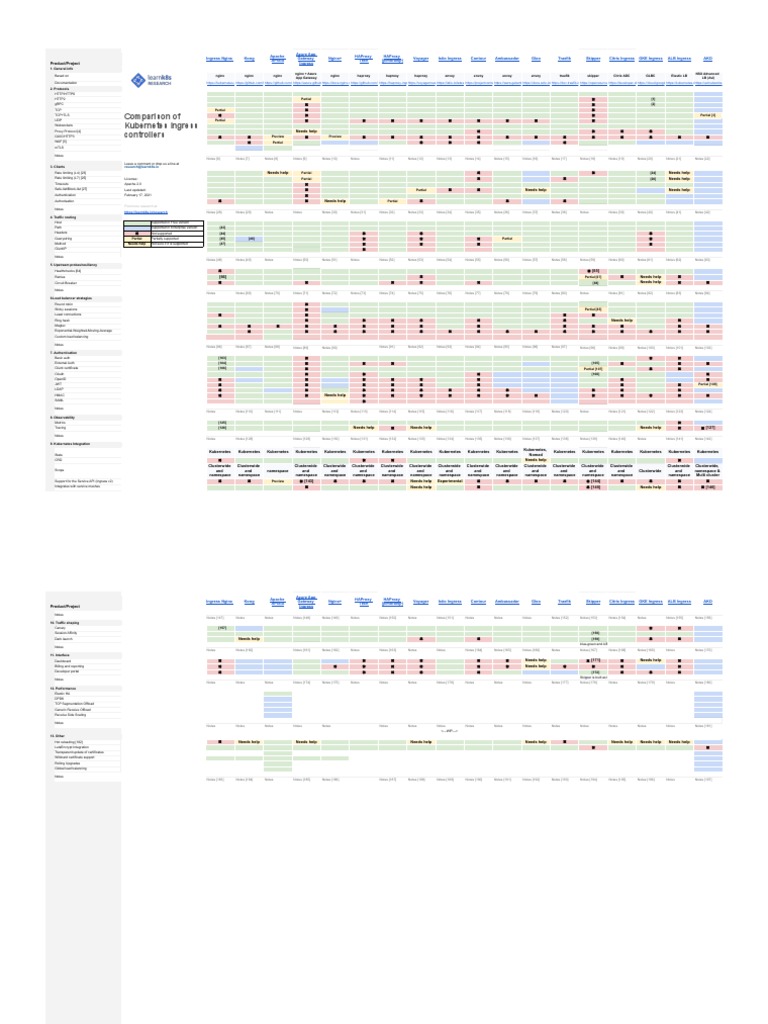 Kubernetes Ingress Controllers - Comparison | PDF | Network ...