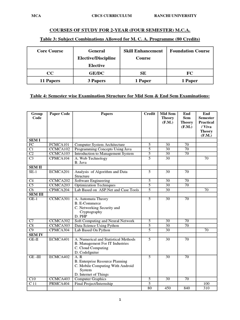 MCA CBCS Syllabus (2yrs) | PDF | Html Element | Databases