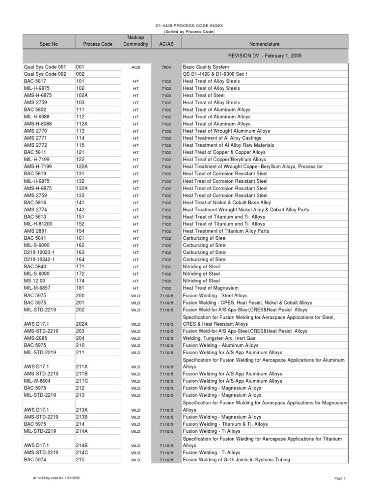 asacRevDV-Boing D1-4426 PROCESS CODE INDEX | PDF | Nondestructive ...