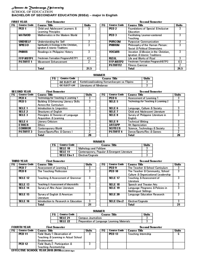 Bach of Secondary Education BSEd Major in English | PDF | Secondary Education | Curriculum