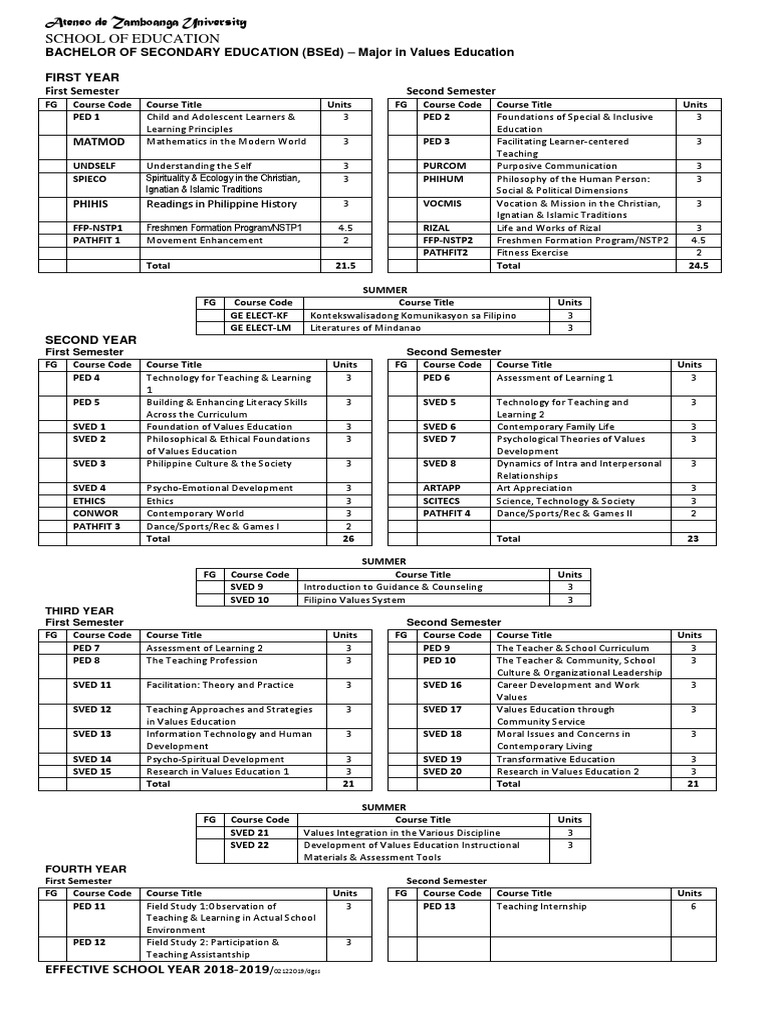 Bach of Secondary Education BSEd Major in Values Education | PDF | Curriculum | Cognitive Science
