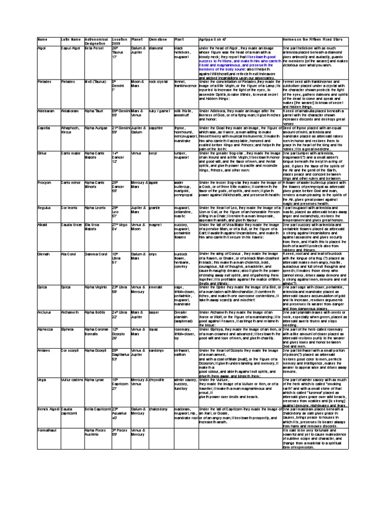 Fixed Stars | PDF | Constellation | Star Symbols