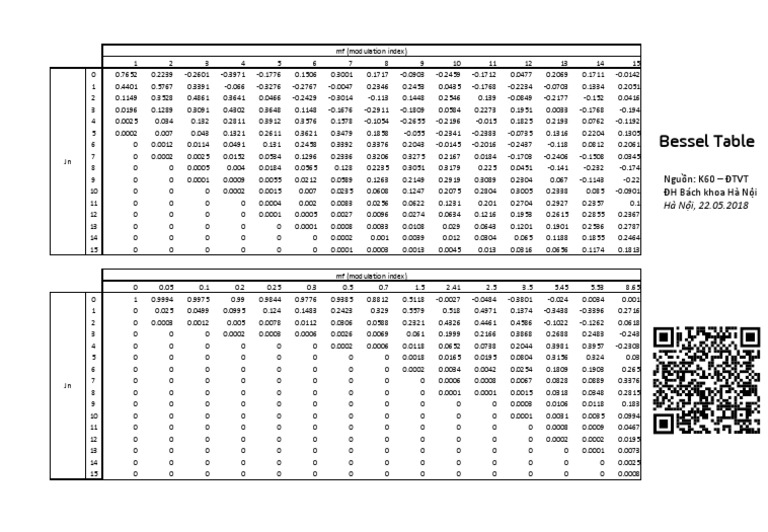 Bessel Table: Ngu N: K60 - ĐTVT ĐH Bách Khoa Hà N I | PDF