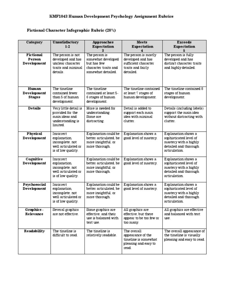 KMF1043 Human Development Psychology Assignment Rubrics Fictional ...