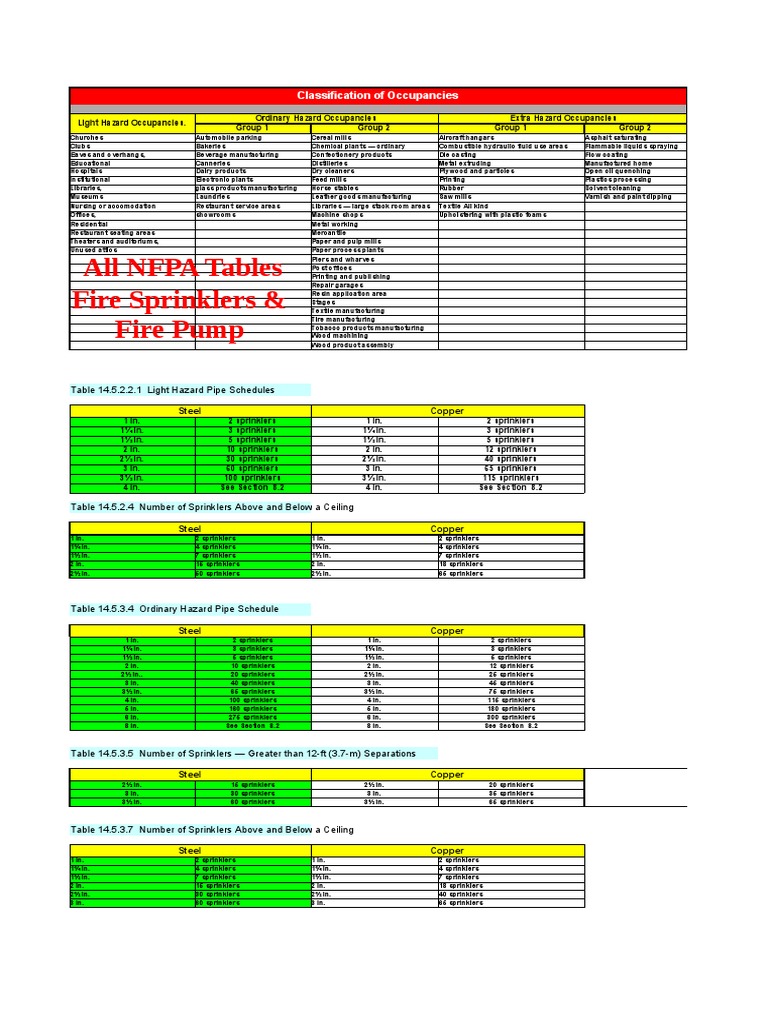 All NFPA Tables Fire Sprinklers & Fire Pump: Classification of ...