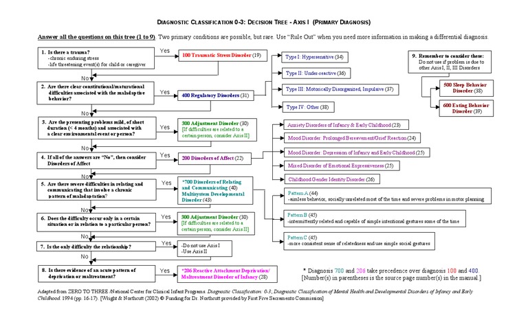 Axis I - Decision Tree | Download Free PDF | Diagnostic And Statistical ...