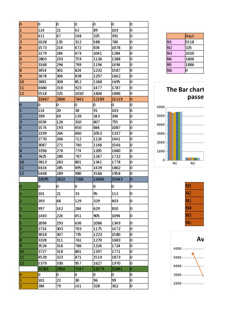 The Bar Charts Illustrate Number of Passengers Drop Off: N1 N2 N3 N4 N5 ...
