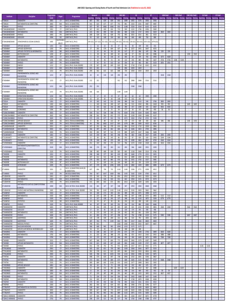 JAM 2022: Opening and Closing Ranks of Fourth and Final Admission List ...