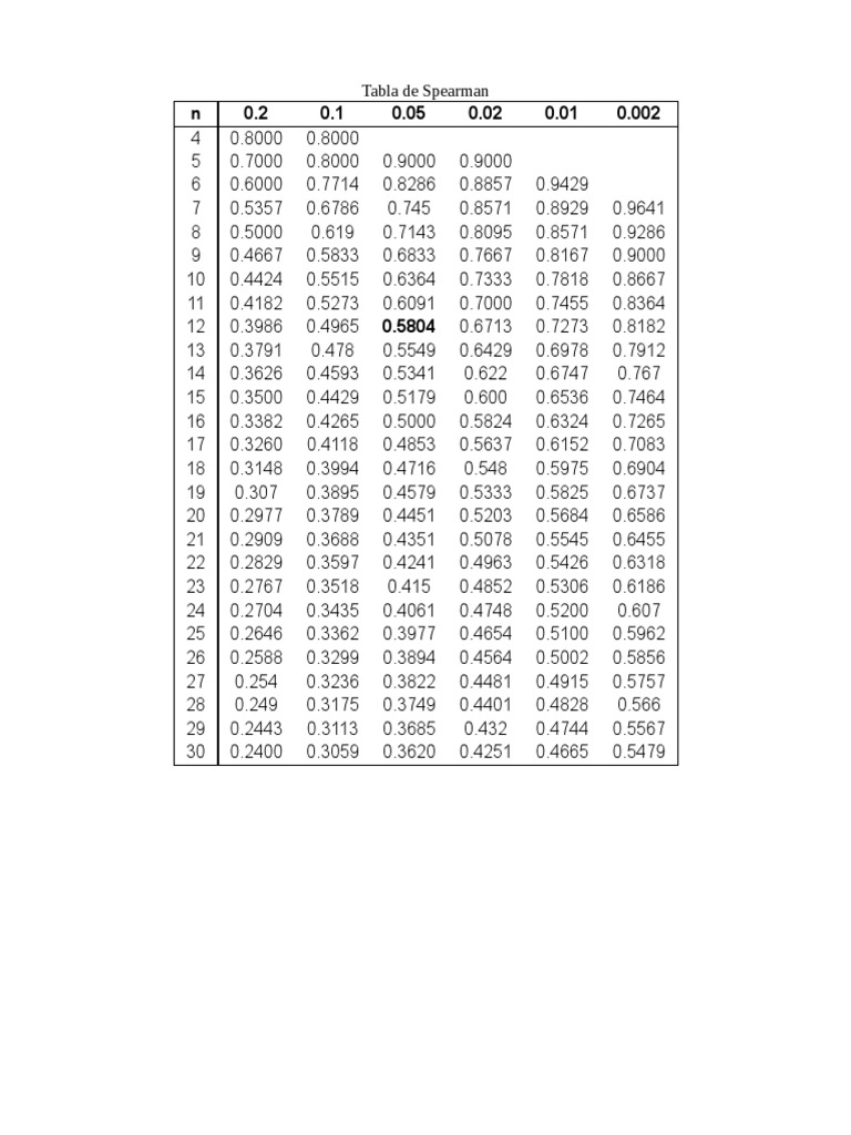 Tabla Spearman | PDF