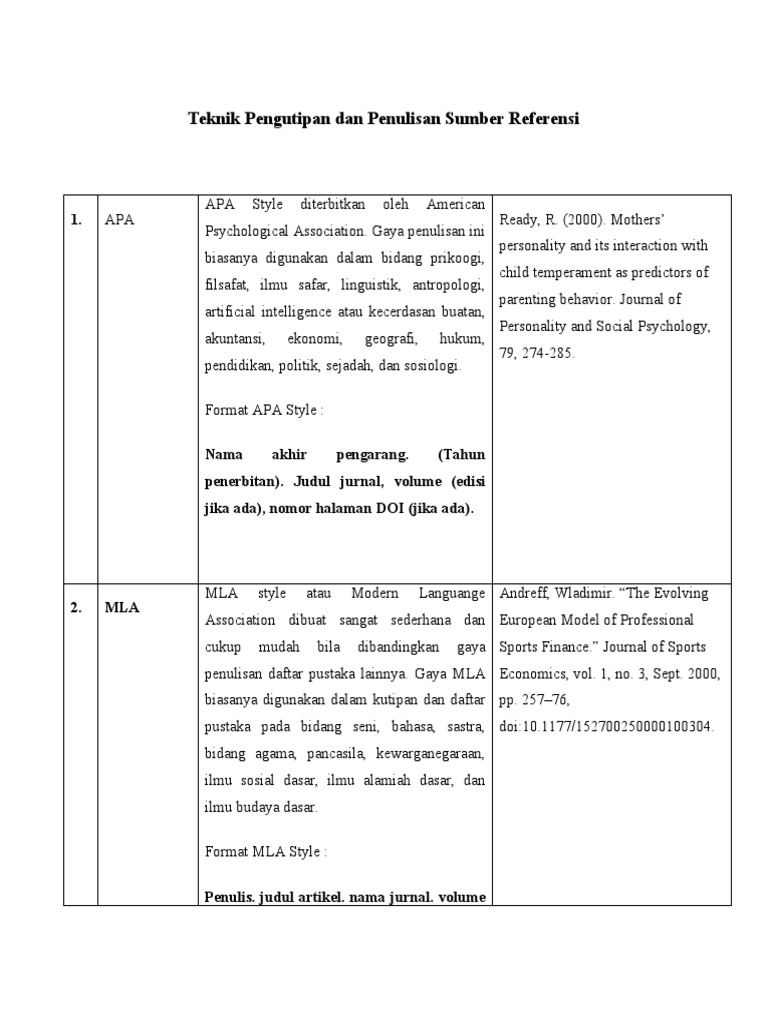 Teknik Penulisan Referensi | PDF