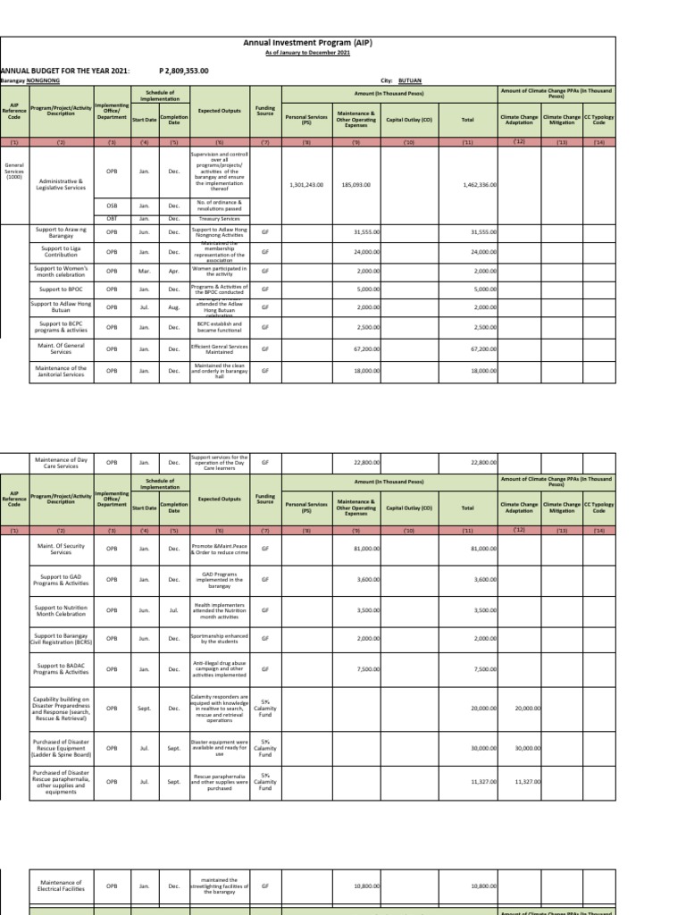 Annual Investment Program (AIP) : Annual Budget For The Year 2021: P ...