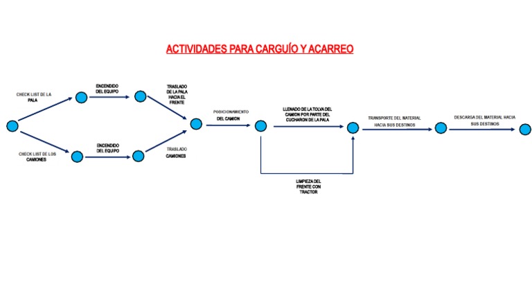 Inicio Fin | PDF