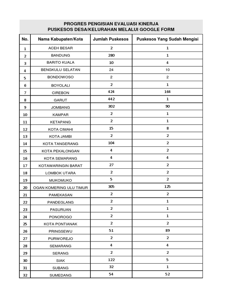 Progres Pengisian Evaluasi Kinerja Puskesos Desa/Kelurahan Melalui Google Form | PDF
