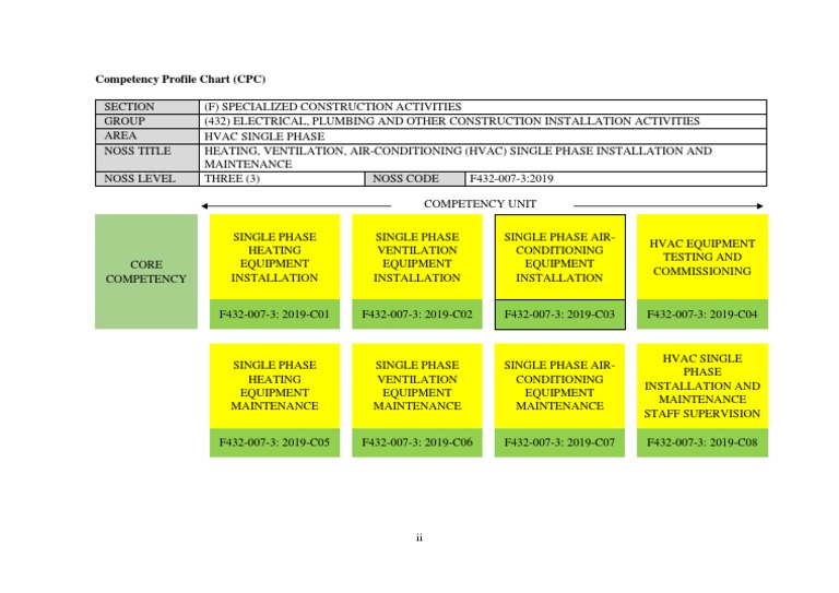 Competency Profile Chart (CPC) | PDF