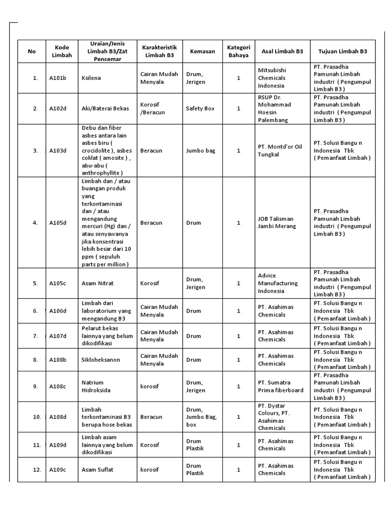 Daftar Limbah B3 dan Pengelolaannya | PDF