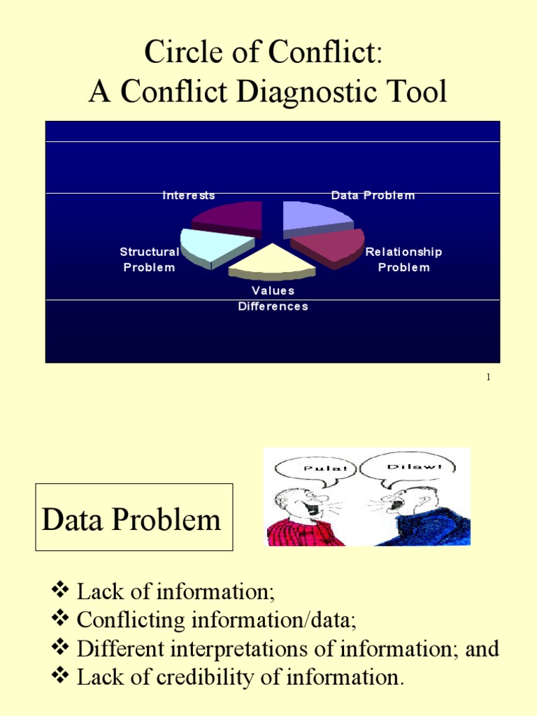 Circle of Conflict: A Conflict Diagnostic Tool: Data Problem Interests ...