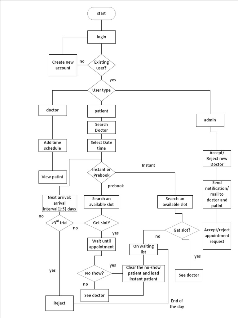 Online Doctor Appointment System | PDF | Computing | Software Development