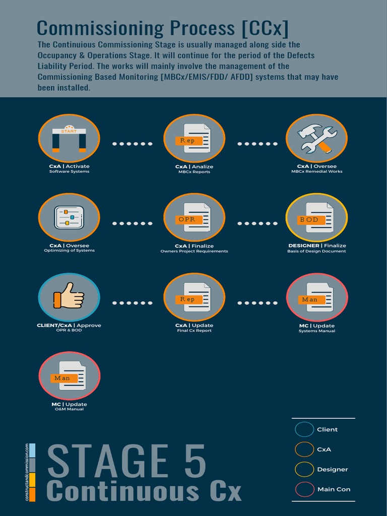 030 S5 Continuous Stage Infographic | PDF