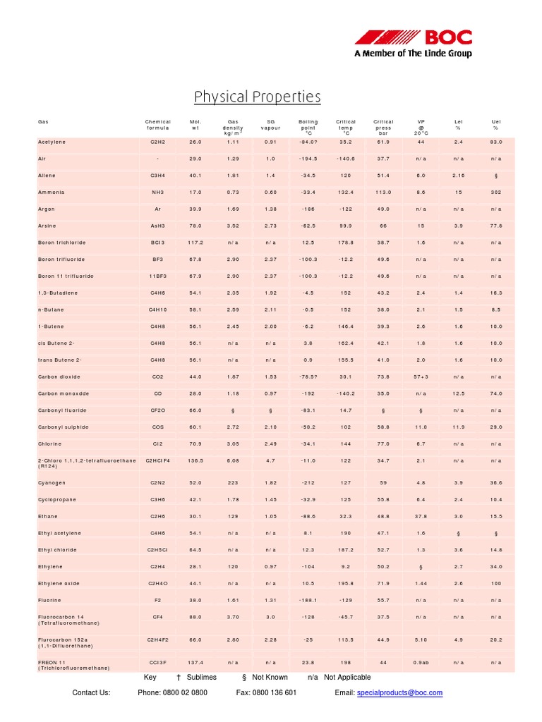 Gas Physical Properties Data | PDF | Chemistry | Transparent Materials