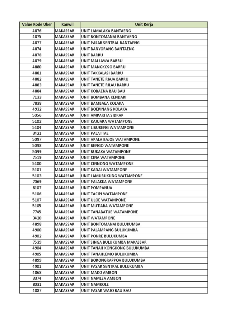 Daftar Kantor Layanan Terdekat Makassar | PDF | Griya & Taman ...