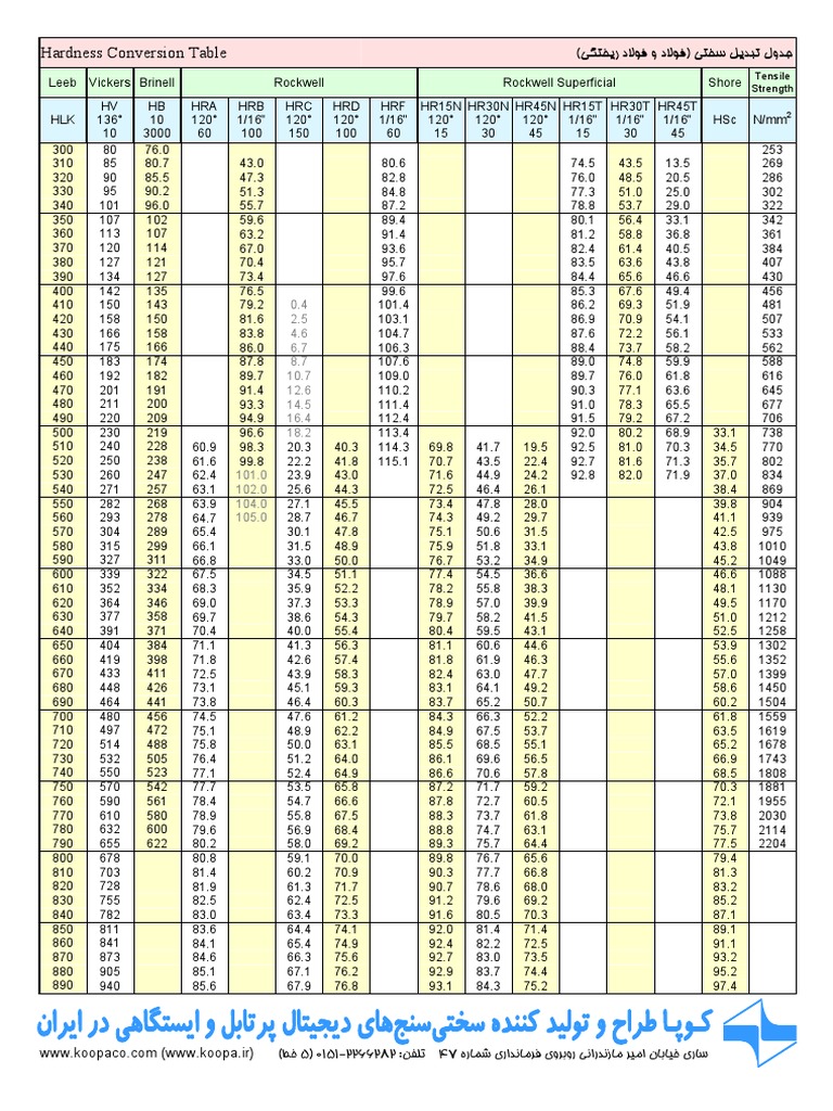 Hardness Conversion Table | PDF