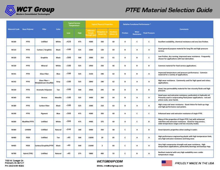 Material Selection Guide PDF | PDF | Materials Science | Chemical ...