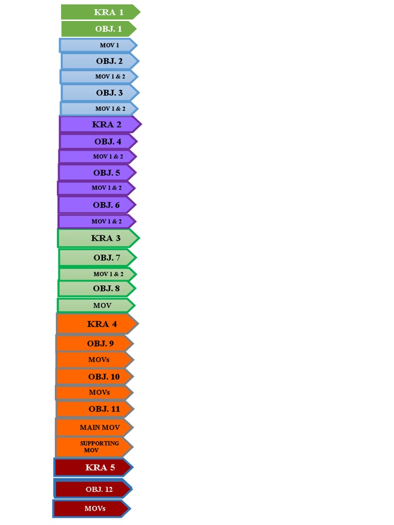Key Result Areas and Objectives Overview | PDF