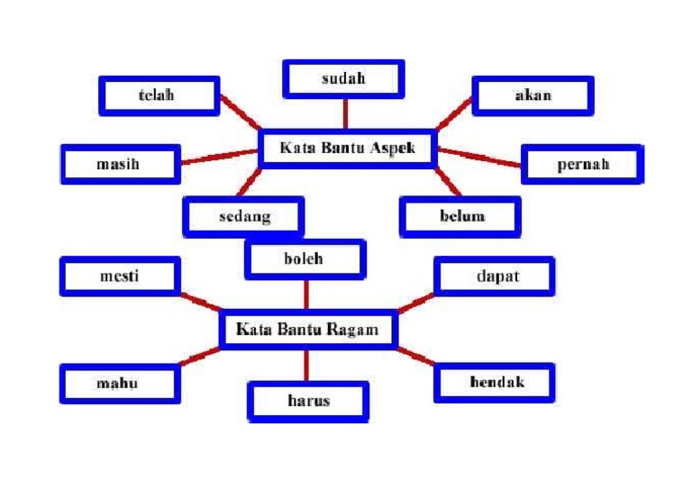 Kata Bantu Aspek Dan Ragam | PDF