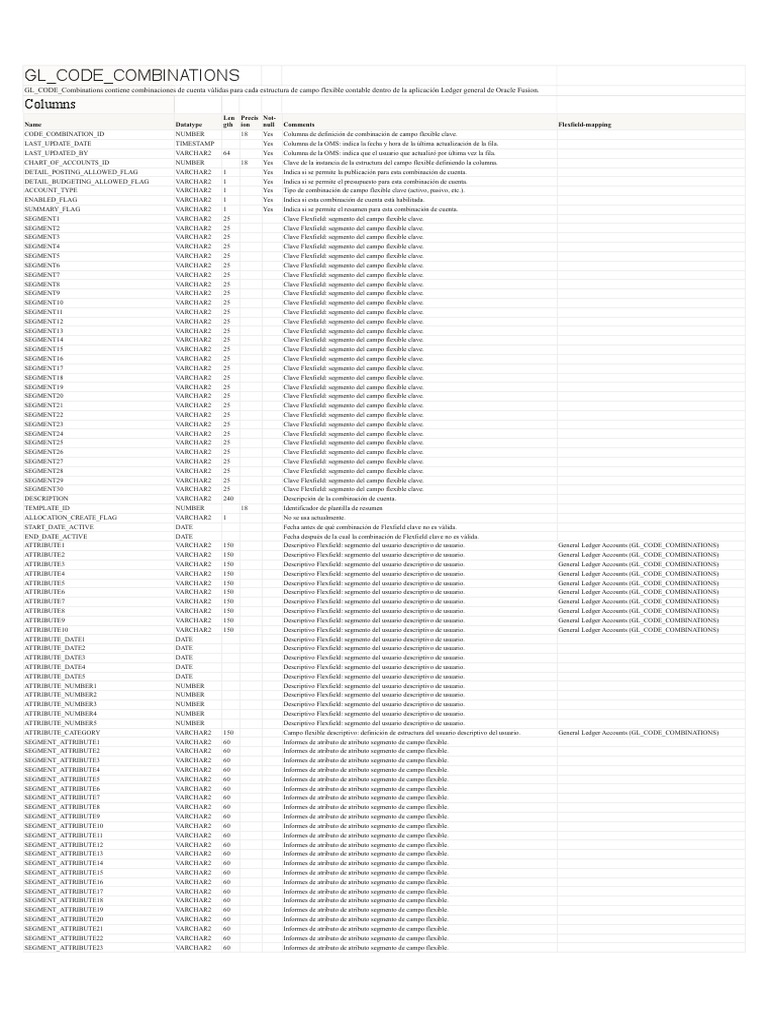 GL Code Combinations | PDF | Programación de computadoras | Bases de datos