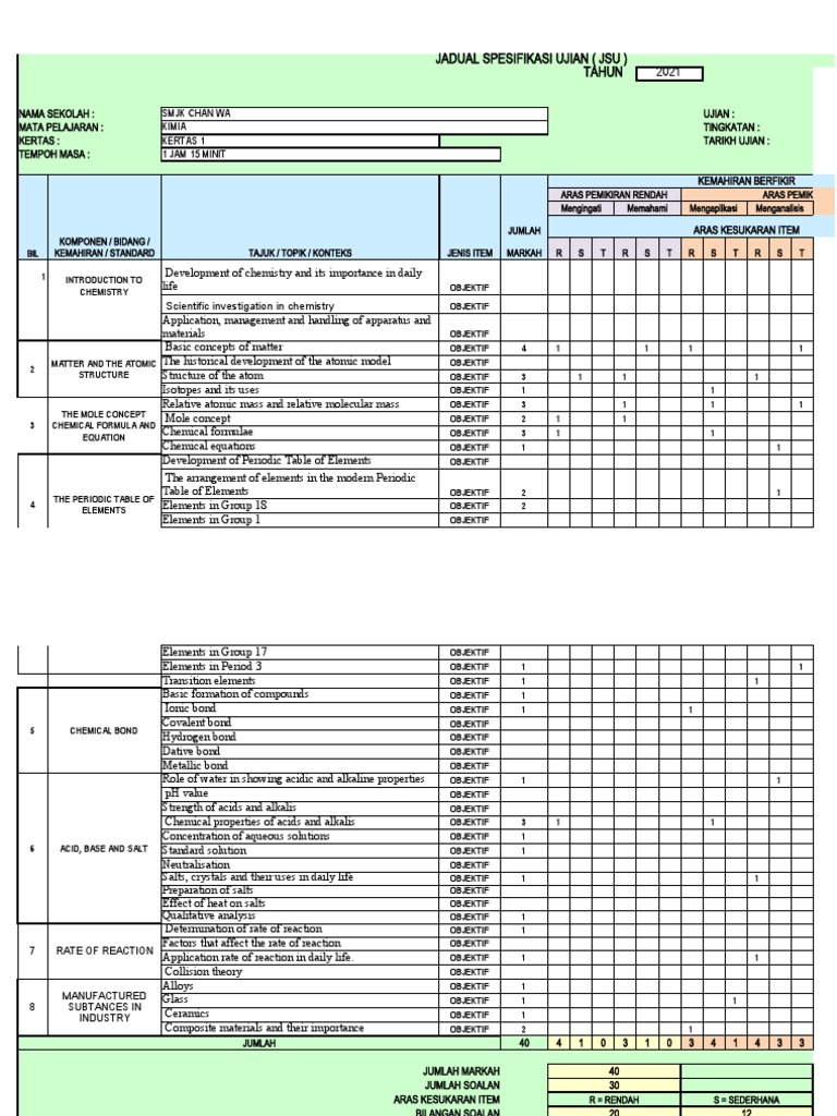 Specification Table for 2021 Year End Chemistry Exam for Form 4 ...
