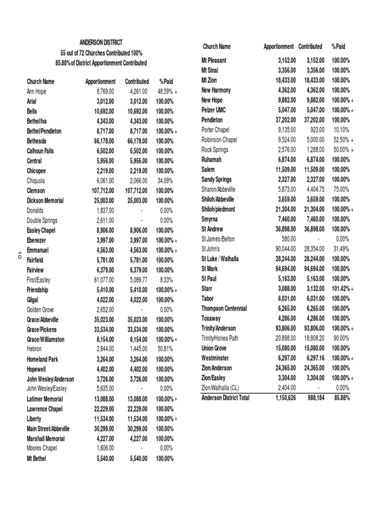South Carolina UMC Apportionments 2021 | PDF | Christian Denominational ...