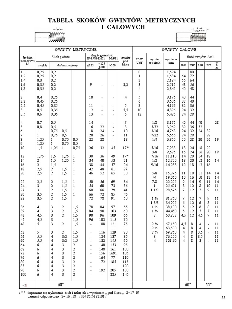 Gwinty Metryczne Tabela Skoków | PDF
