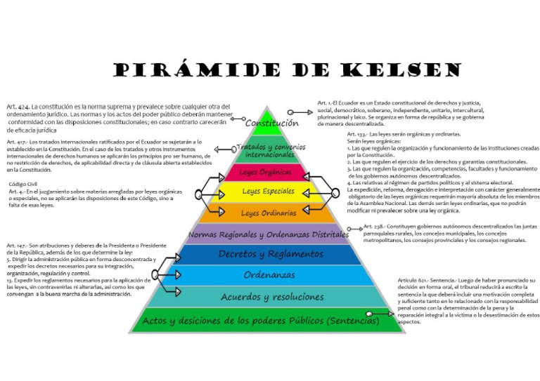 Pirámide de Kelsen | PDF