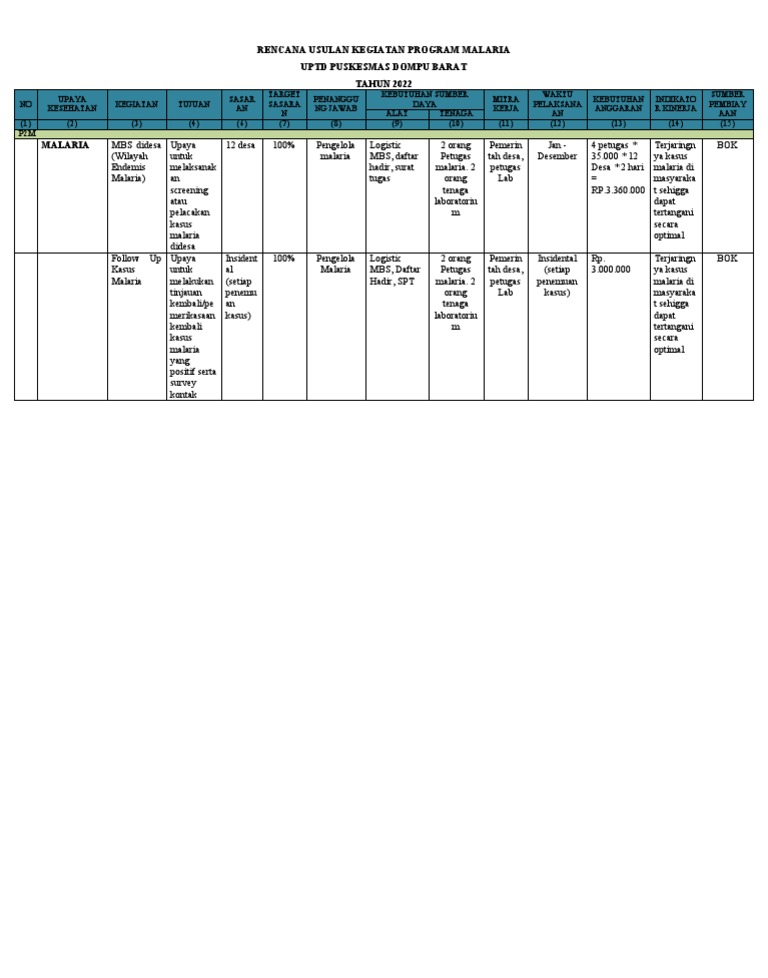 Tabel Ruk Malaria 2022 | PDF