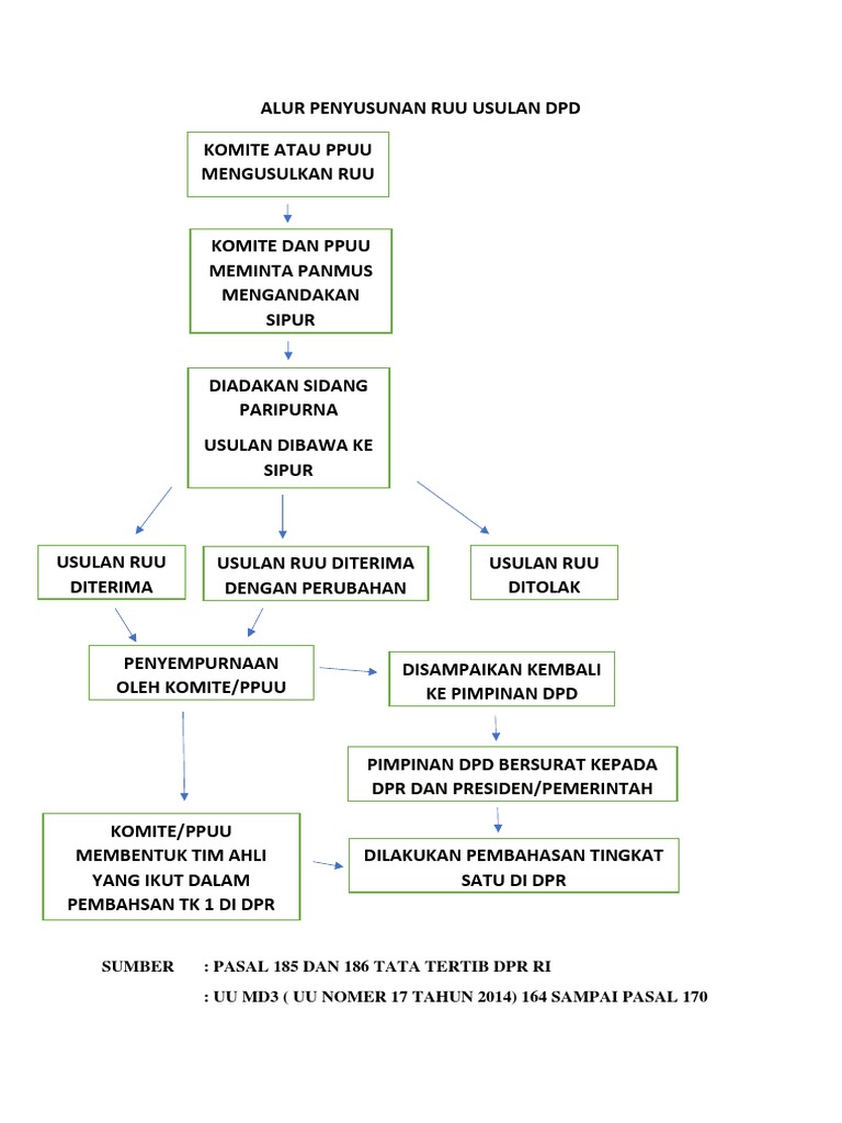Alur Penyusunan Ruu Usulan DPD | PDF