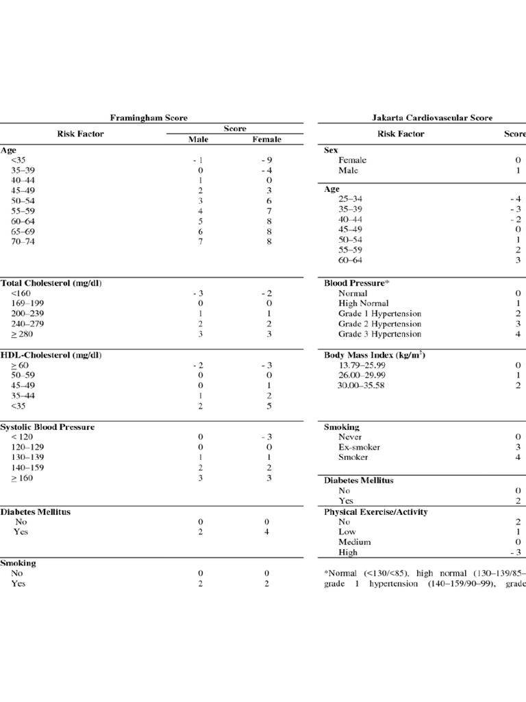 The Framingham Score and The Jakarta Cardiovascular Score | PDF
