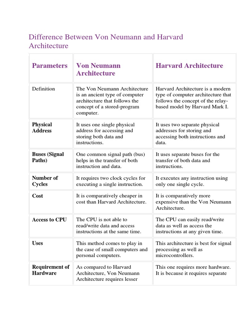 Von Neumann and Harvard Architecture | PDF | Central Processing Unit | Computer Data Storage