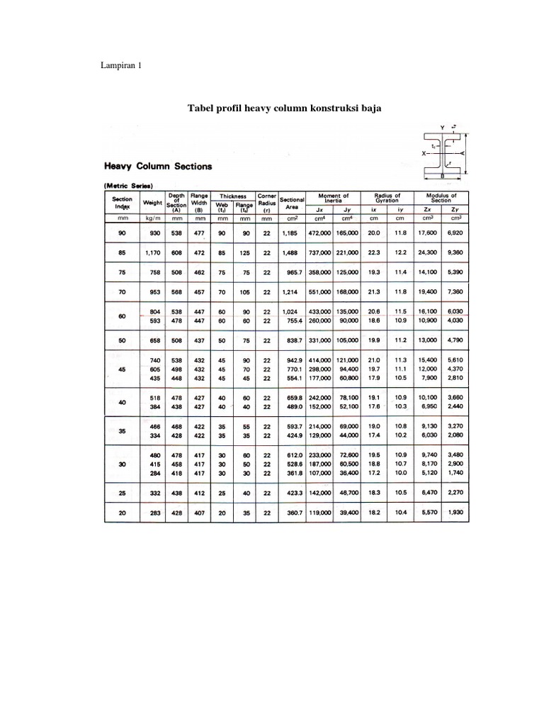 Tabel Profil Heavy Column Baja | PDF | Teaching Methods & Materials ...