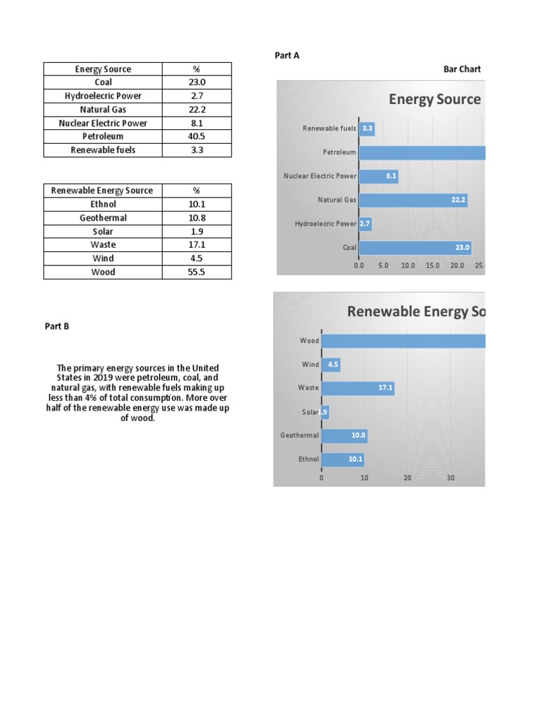 Energy Source: Part A Bar Chart | PDF | Energy Development | Renewable ...